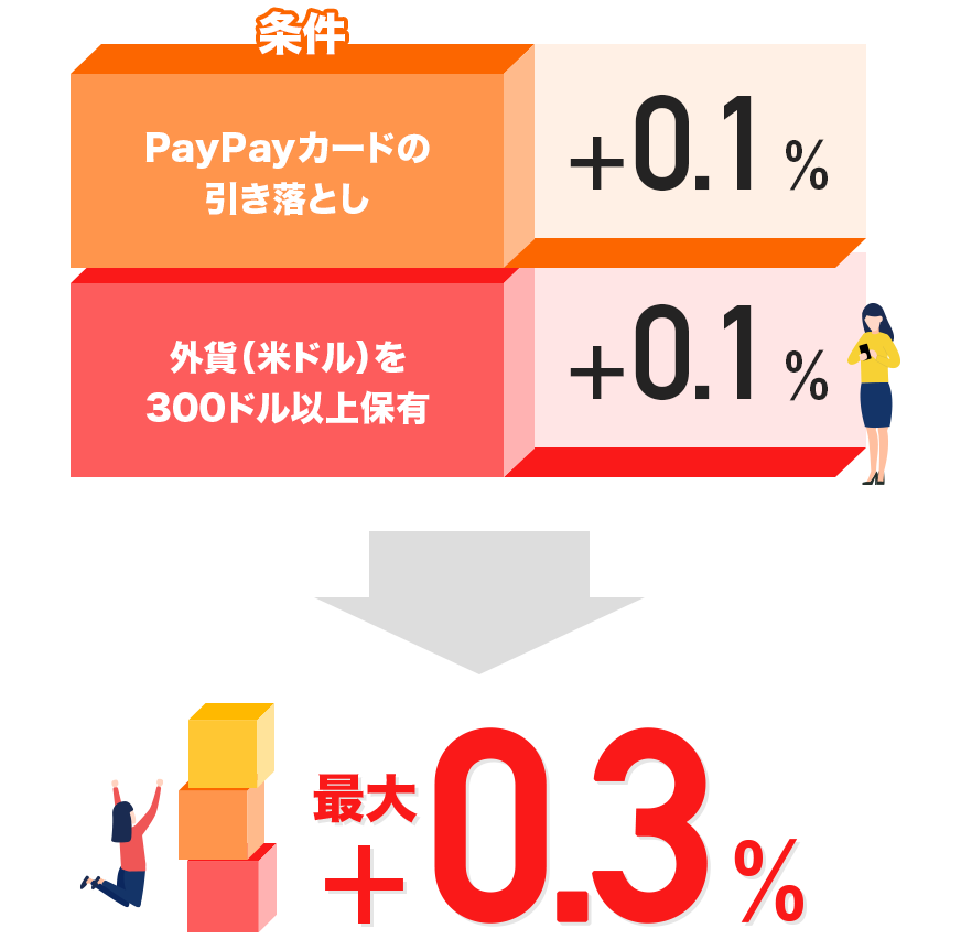 給与受取で振込手数料が月3回無料 - PayPay銀行