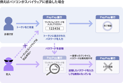 ワンタイムパスワードのご案内 - PayPay銀行